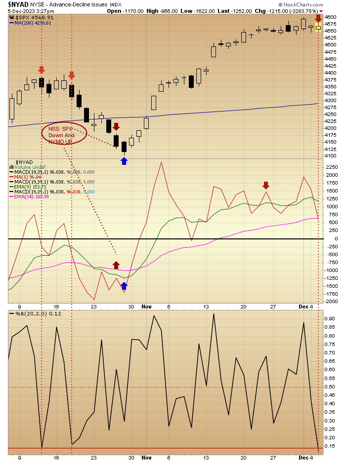 December 5, 2023- Intraday – SevenSentinels.com